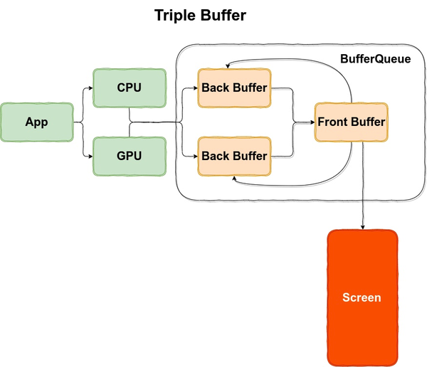 Android Systrace 基础知识(11) - Triple Buffer 解读 - 知乎