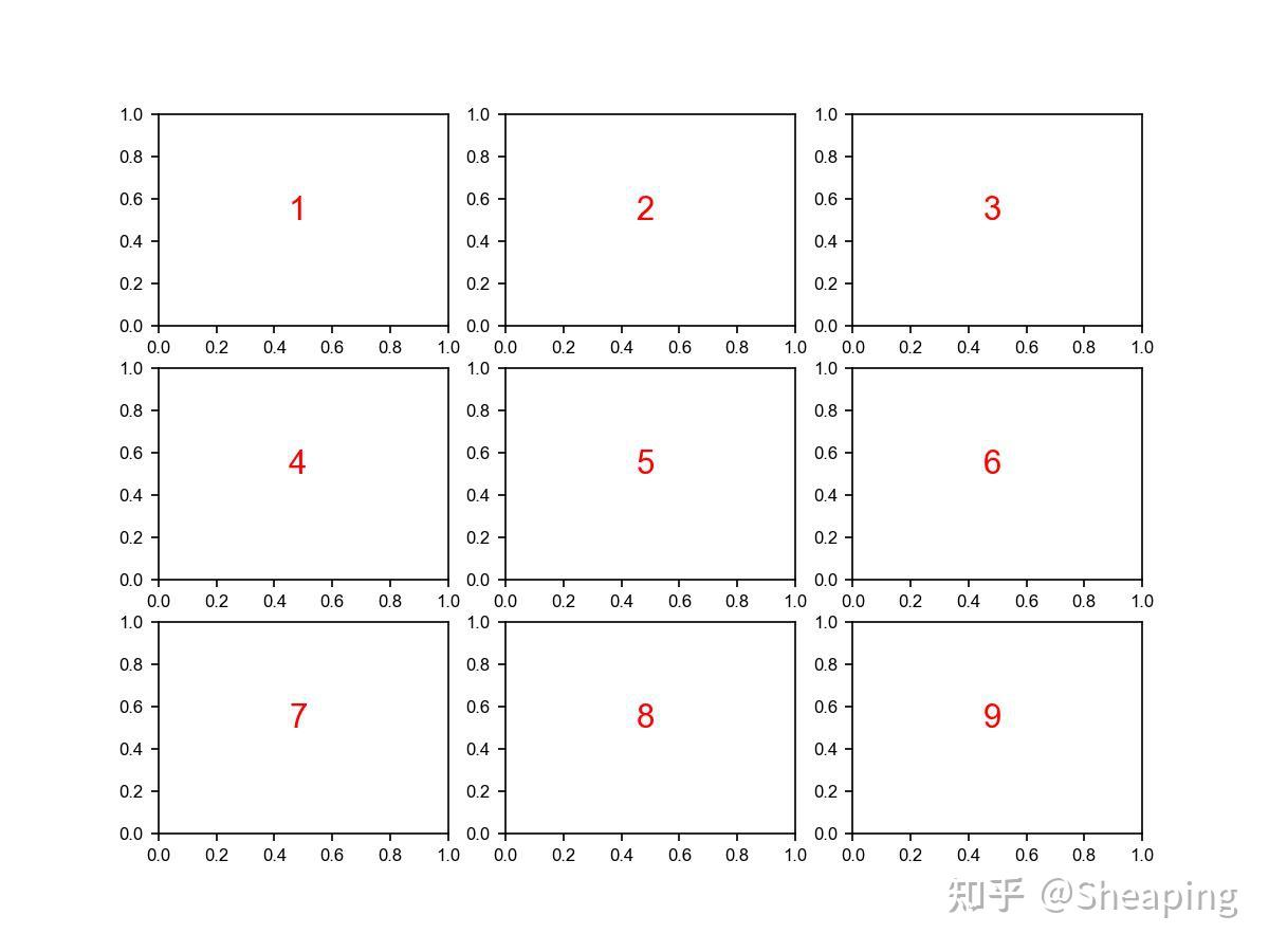 matplotlib绘图-子图与图中图管理 - 知乎