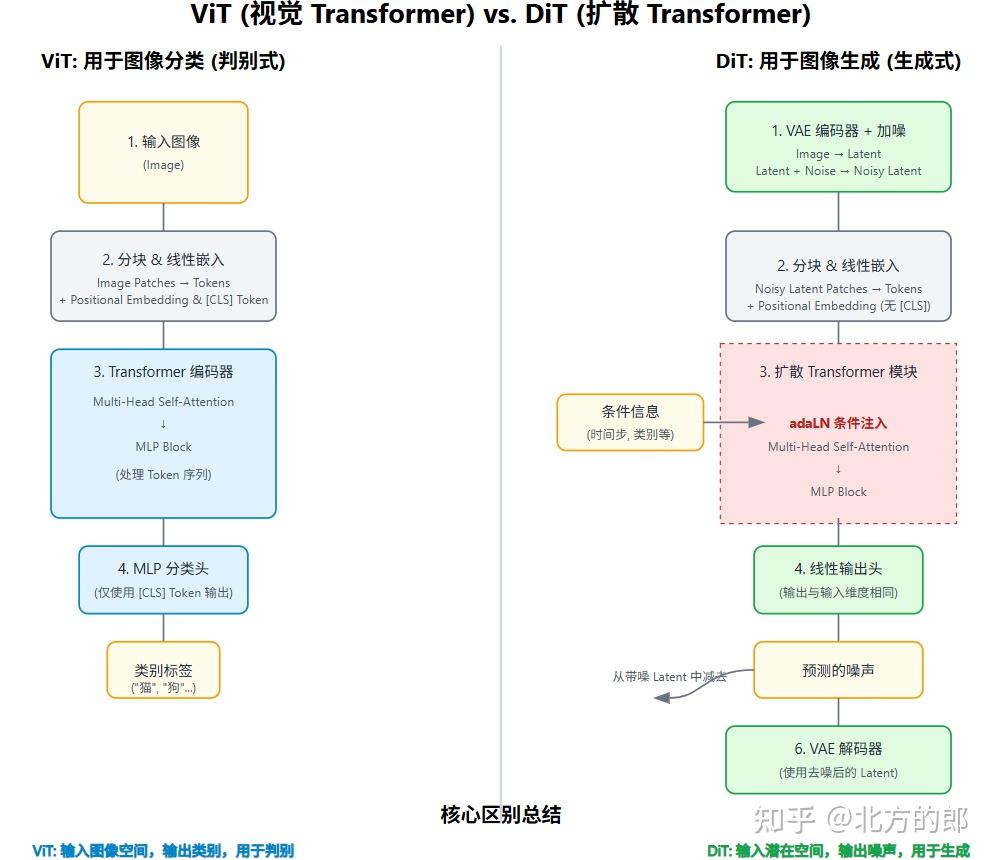 ViT 与 DiT 深度对比：革新计算机视觉的 Transformer 双雄 - 知乎