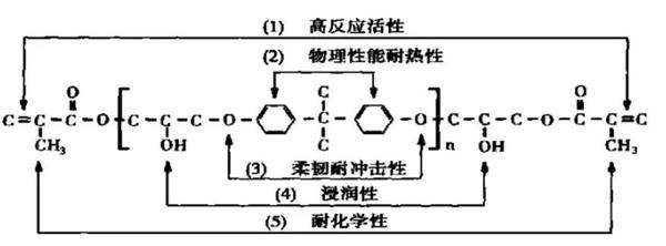 环氧树脂和乙烯基树脂优缺点 - 知乎