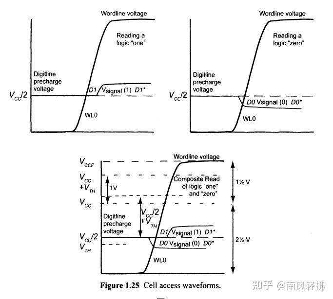 DRAM Circuit Design Fundamental and High-Speed Topics（5） - 知乎