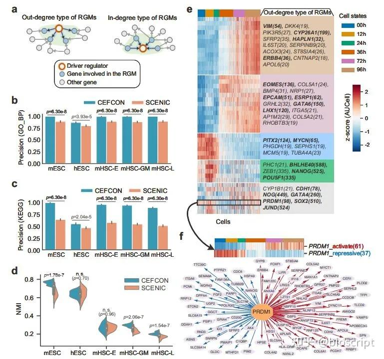 CEFCON：更加精准的发现细胞状态/类型改变的动态驱动调节因子 - 知乎
