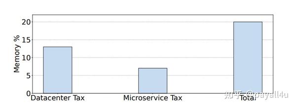 论文浅析 - TMO Transparent Memory Offloading - 知乎