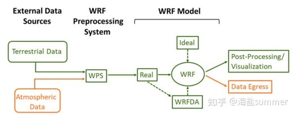 大气模型软件：WRF、CMAQ、SMOKE、MCM、CAMx、Calpuff、人工智能气象、WRFchem、PMF、FLEXPART拉格朗日粒子扩散、WRF-UCM、EKMA - 知乎