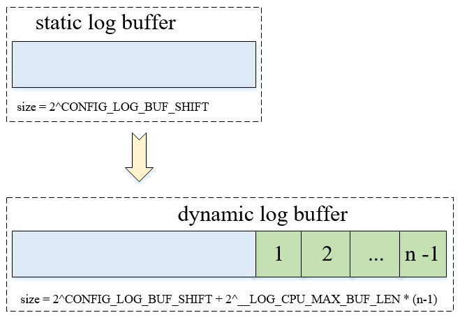 内核printk原理介绍 - 知乎