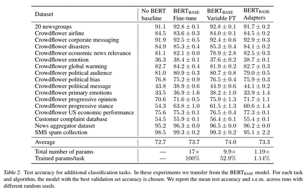 论文阅读之Parameter-Efficient Transfer Learning for NLP（2019） - 知乎