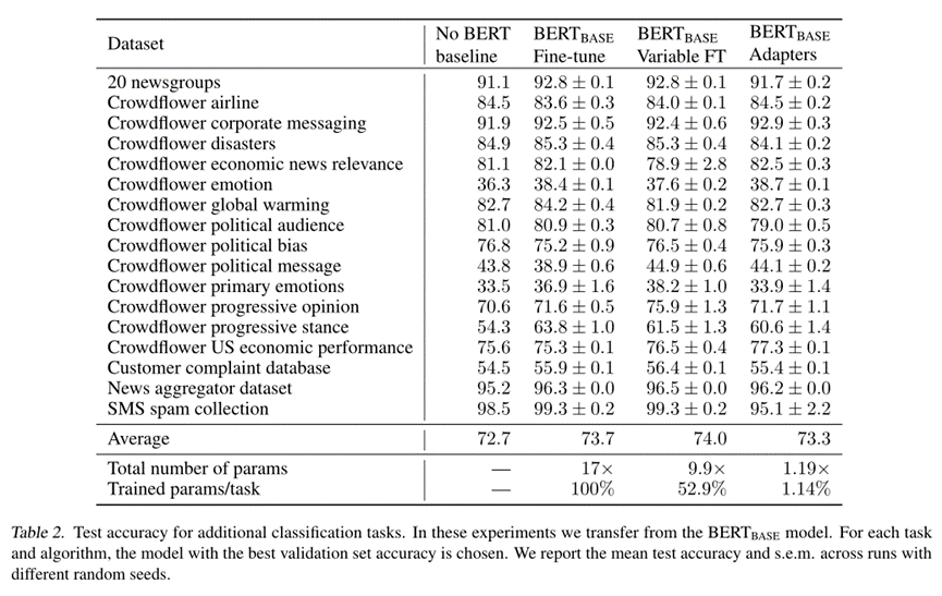 论文阅读之Parameter-Efficient Transfer Learning for NLP（2019） - 知乎
