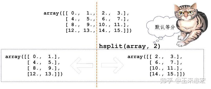 NumPy中张量的堆叠操作与分割 - 知乎