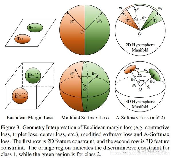 10. SphereFace - 人脸识别 -Angular softmax loss - 知乎