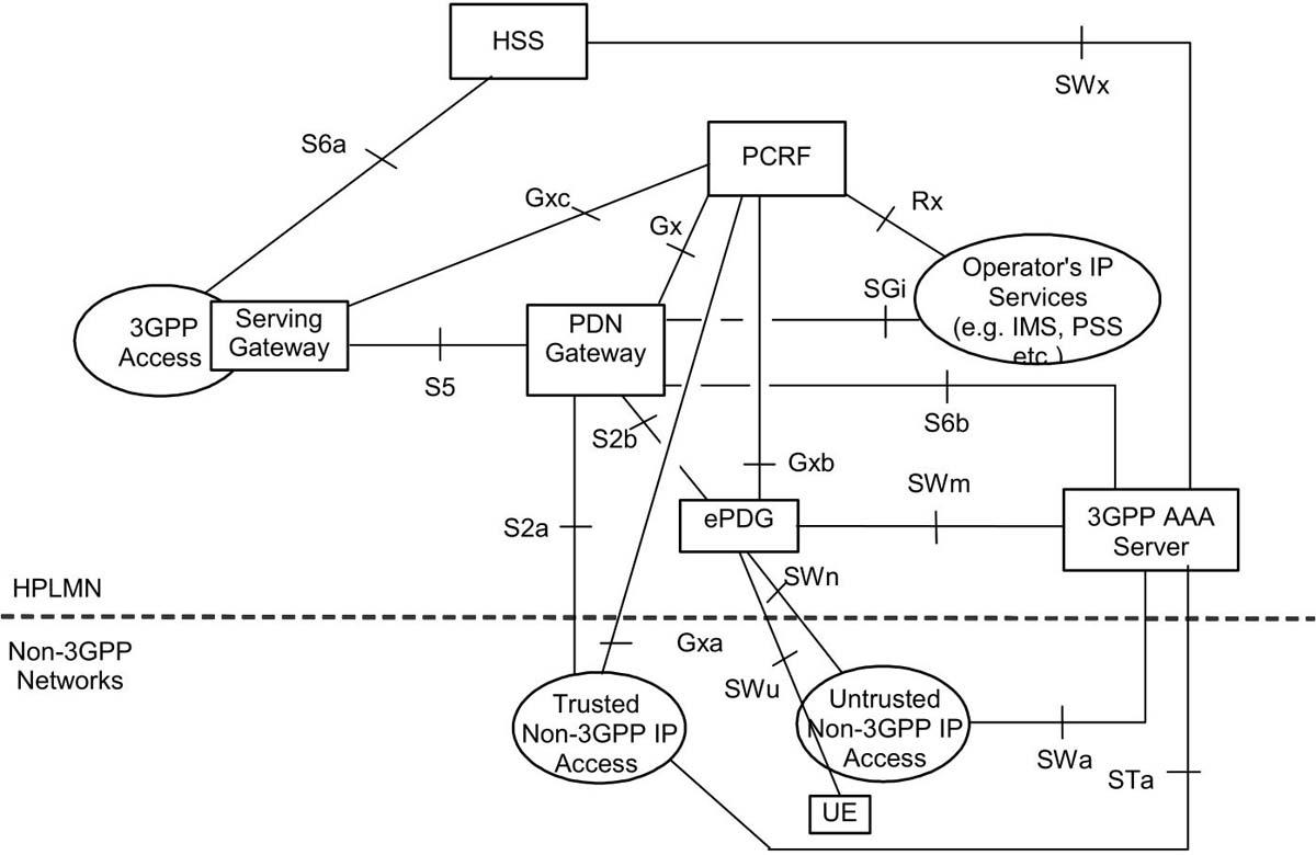 知乎盐选 | 第6章 LTE/EPC 核心网网络架构及协议