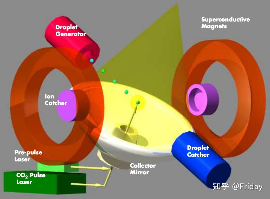 2.1 LPP光源技术概述 - 知乎