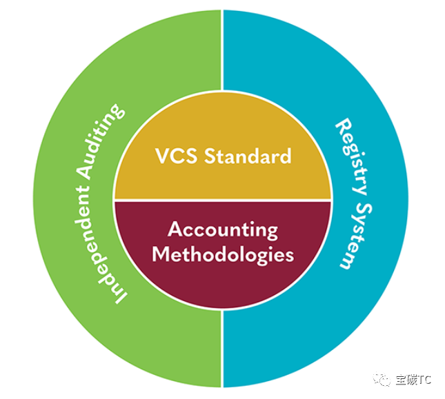 宝碳课堂 8 | 一文了解核证碳标准（Verified Carbon Standard, VCS） - 知乎