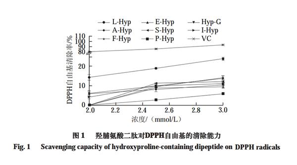 试验证明：羟脯氨酸小肽能清除自由基，具有良好的体外抗氧化活性 - 知乎