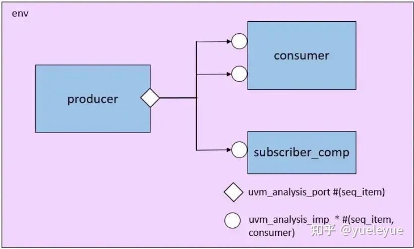 UVM TLM通信（二）- TLM 应用举例 - 知乎
