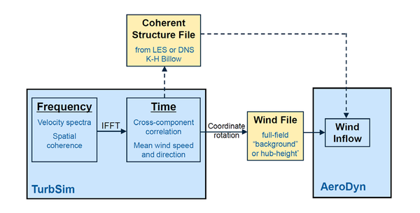 OpenFAST | TurbSim 原理及使用说明 - 知乎