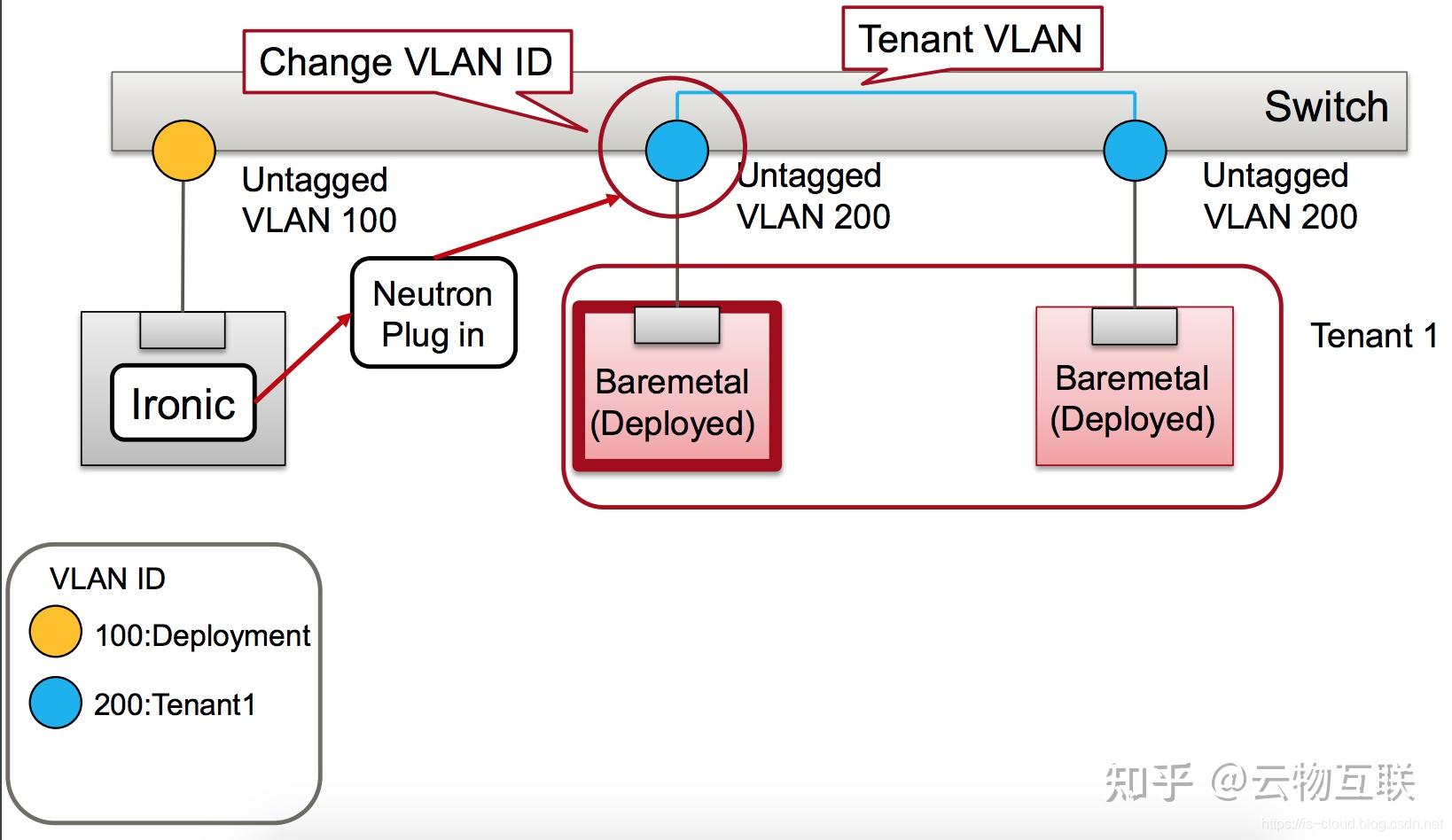 Ironic 裸金属管理服务的网络模型 - 知乎