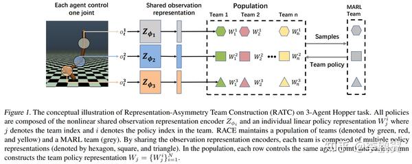 ICML 2023 RACE: 首个在复杂任务下展示了进化算法能够进一步提升MARL的通用混合框架（MARL+演化算法+表征学习） - 知乎