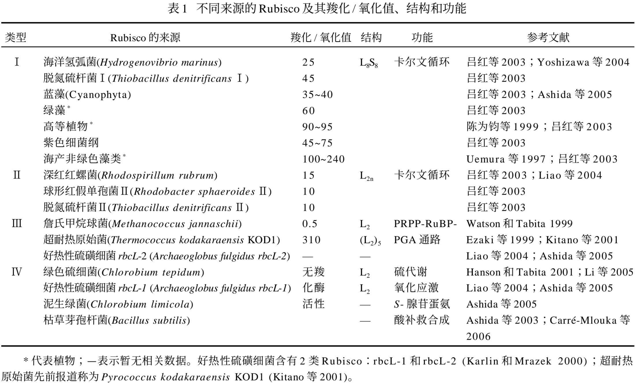 聊聊RuBisCO - 知乎