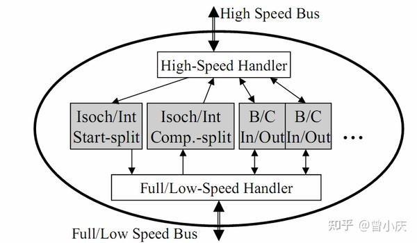 USB 2.0 协议规范（中文版） - 知乎