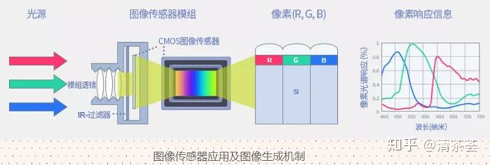 CIS（CMOS image sensor）基本资料 - P1 简介 - 知乎