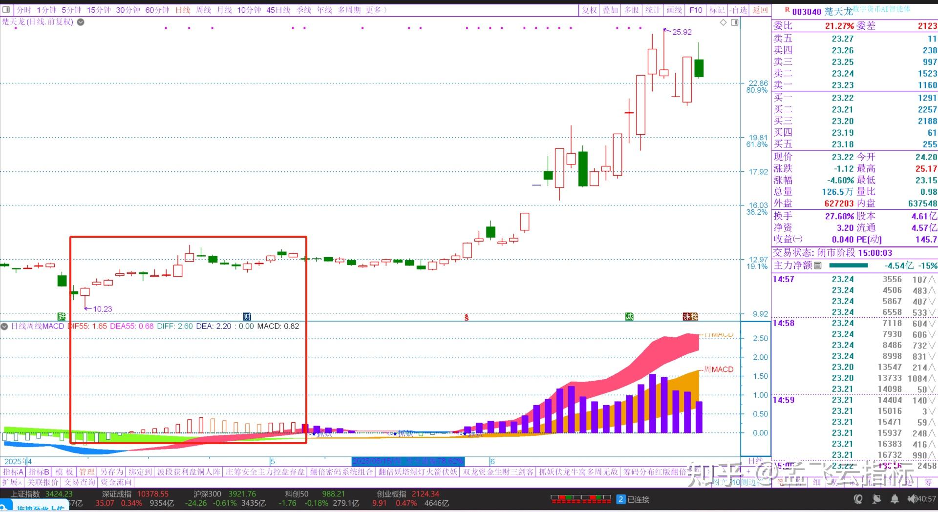 日线周线MACD指标使用图文教程，通达信指标，电脑端和手机端可以使用 - 知乎