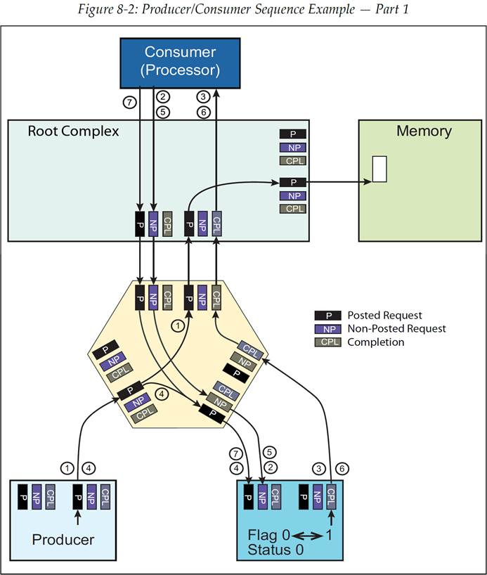 PCIe Relaxed Ordering - 知乎
