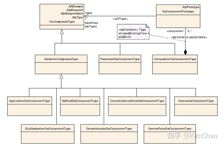 [Classic AUTOSAR学习] SWC设计与应用（一）-- 什么是SWC (Software Component) - 知乎