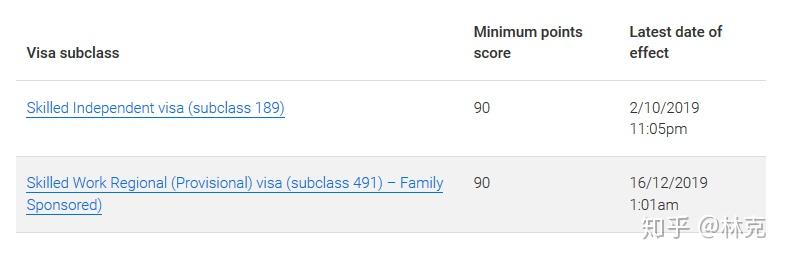 2020年1月 澳洲移民局EOI邀请 189配额1000人，491配额300人 。90分成主导！ - 知乎