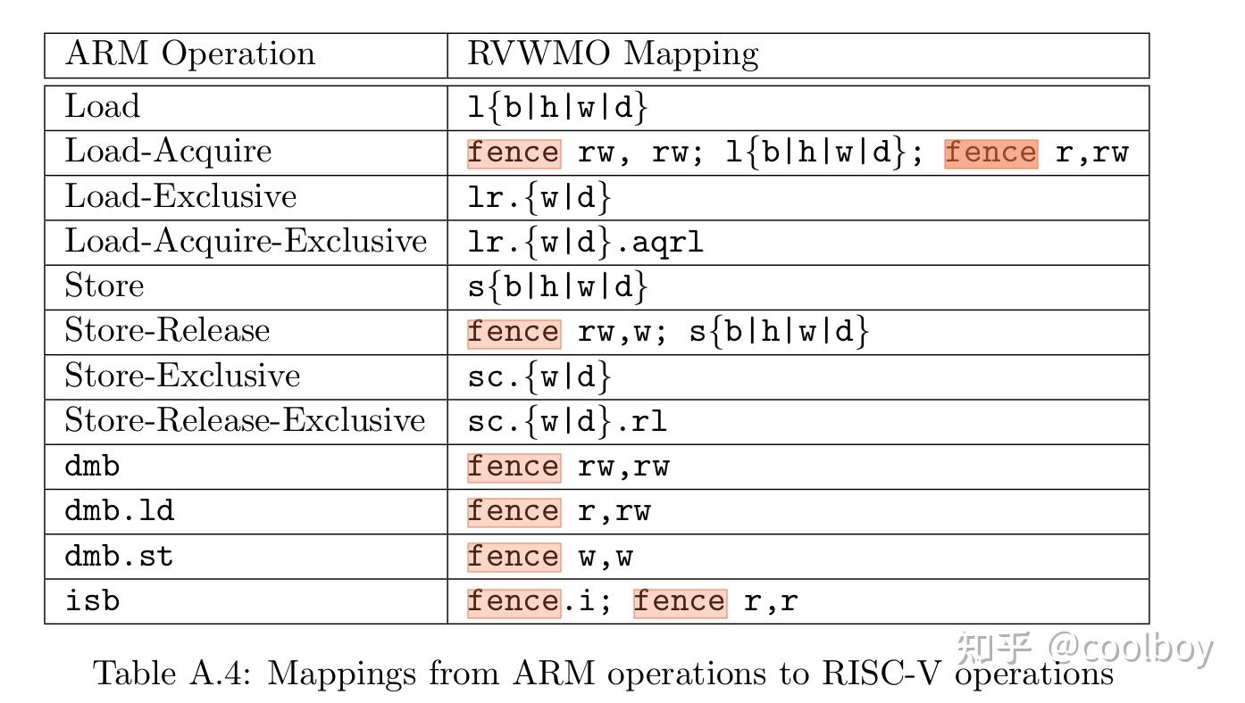 RISC-V fence指令 - 知乎