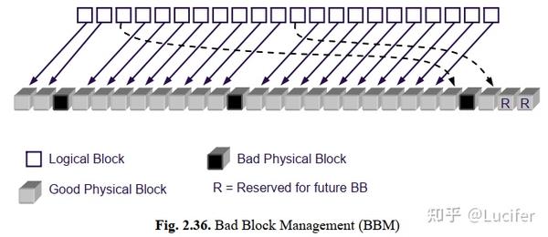 《Inside NAND Flash Memories》 (2) —— NAND 概述：从内存到系统 - 知乎