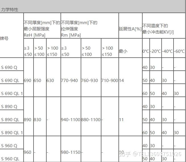 S690Q钢板现货S690Q欧标调质钢板性能介绍 - 知乎