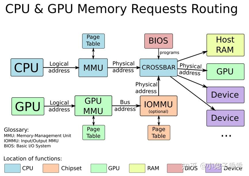 从底层硬件到应用程序理解GPGPU与CPU之间的交互 - 知乎