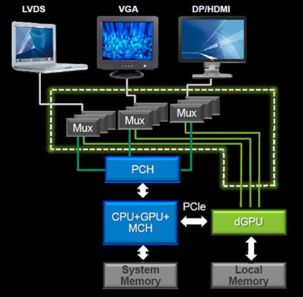 直出，Optimus与MUX switch：再谈笔记本显卡切换技术 - 知乎