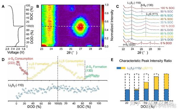 清华大学王佳平教授 Angew：二硫化锂演变的原位监测助力锂硫电池机理研究 - 知乎