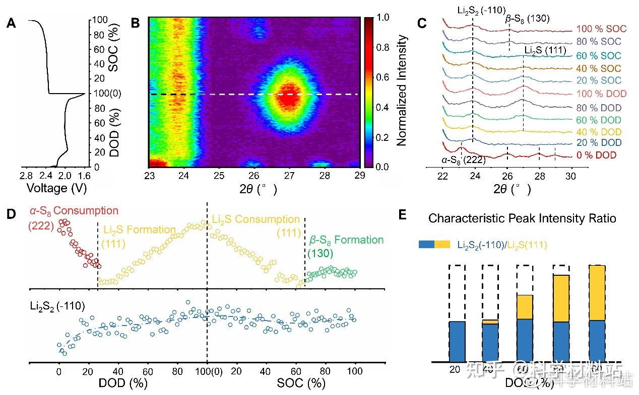 清华大学王佳平教授 Angew：二硫化锂演变的原位监测助力锂硫电池机理研究 - 知乎