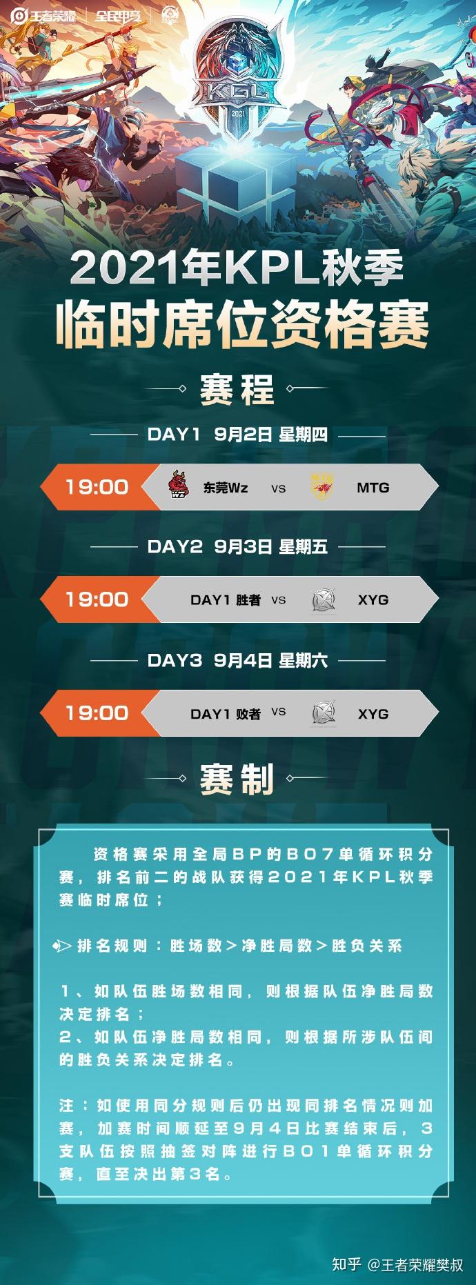 KPL资格赛预测：三进二赛制，MTG、WZ、XYG谁能晋级？ - 知乎
