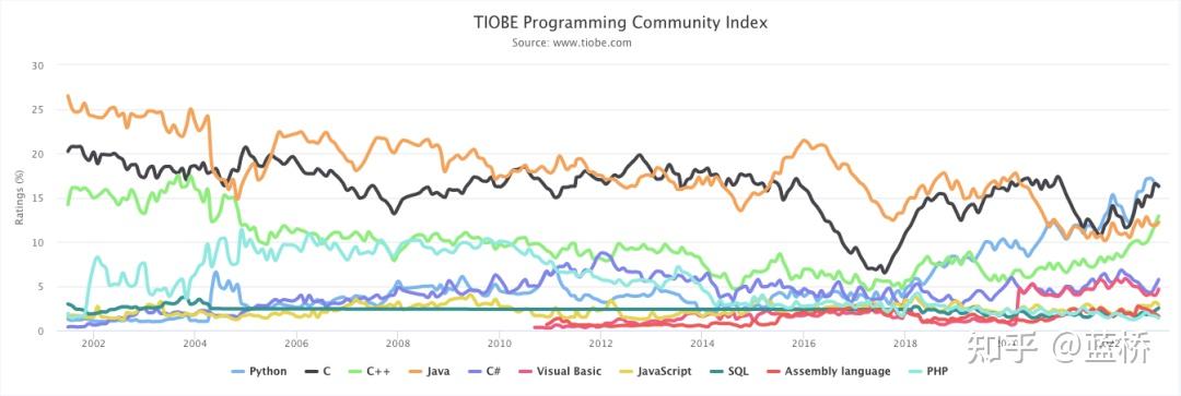 2023首期Tiobe编程语言排行榜出炉 - 知乎