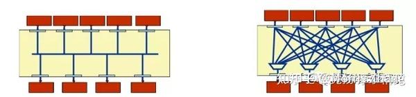 谈谈NoC Interconnect在复杂SoC设计中的应用 - 多核/异构系统的最佳互连方法 - 知乎