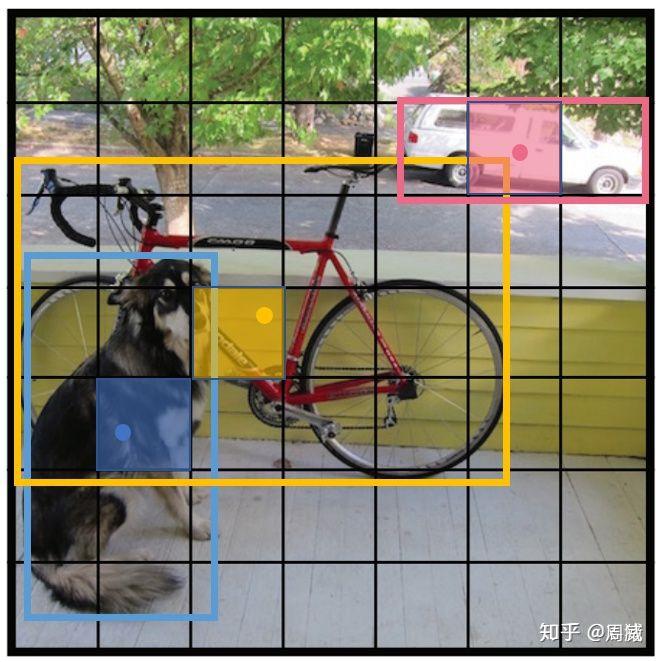 YOLO V1 深层解读与代码解析 - 知乎