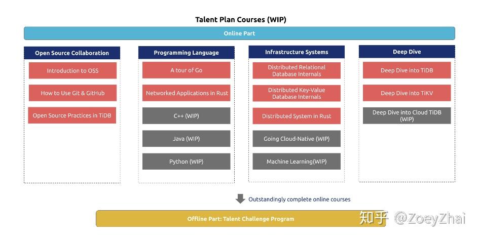 积聚社区力量，让 Talent Plan 来一次升级吧！ - 知乎