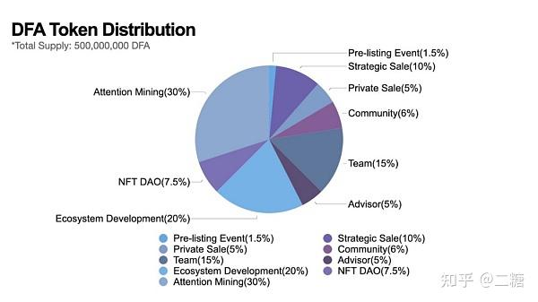 什么是 DFA 代币? - 知乎