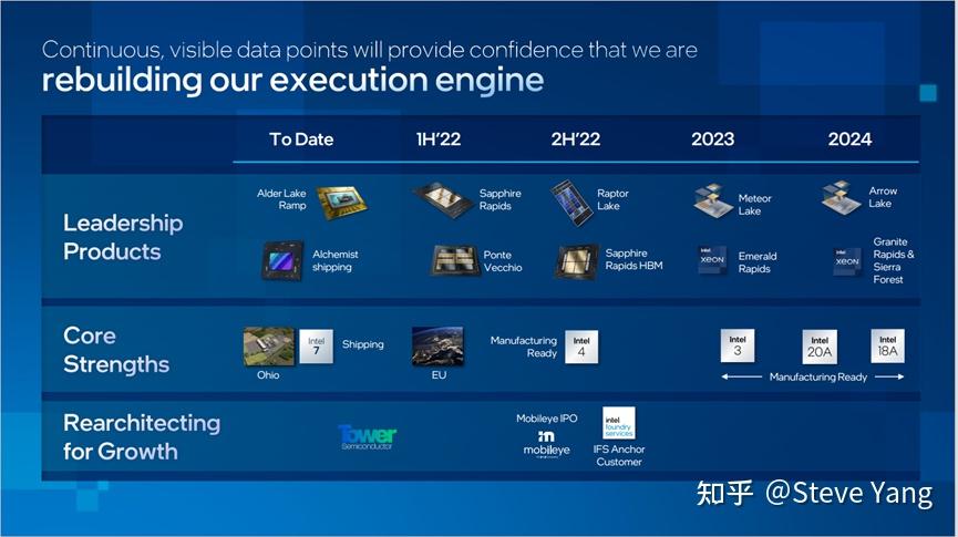 Intel Update产品Roadmap和Milestones（2023） - 知乎