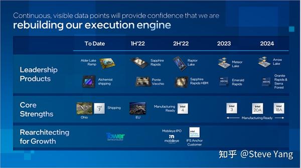 Intel Update产品Roadmap和Milestones（2023） - 知乎