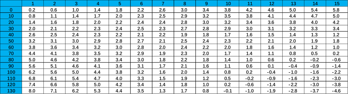 Simulink 2-D Lookup Table 数据设置 - 知乎