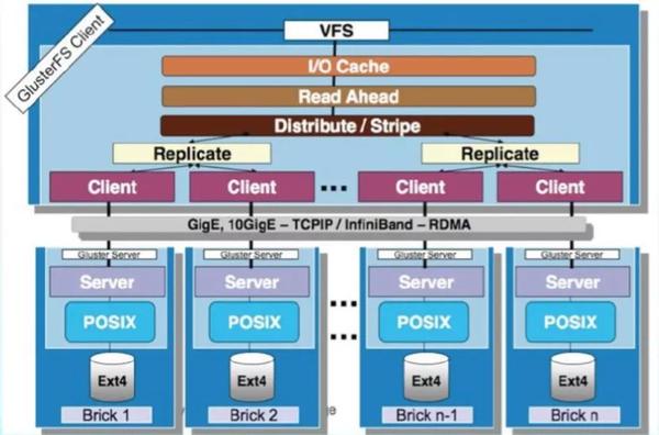 glusterfs：优秀开源分布式存储系统 - 知乎