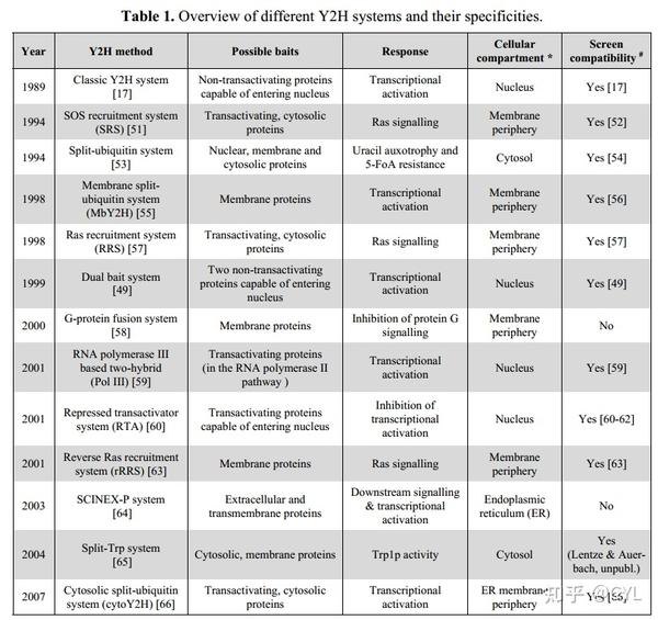 酵母双杂交（Y2H）延伸系统 - 知乎