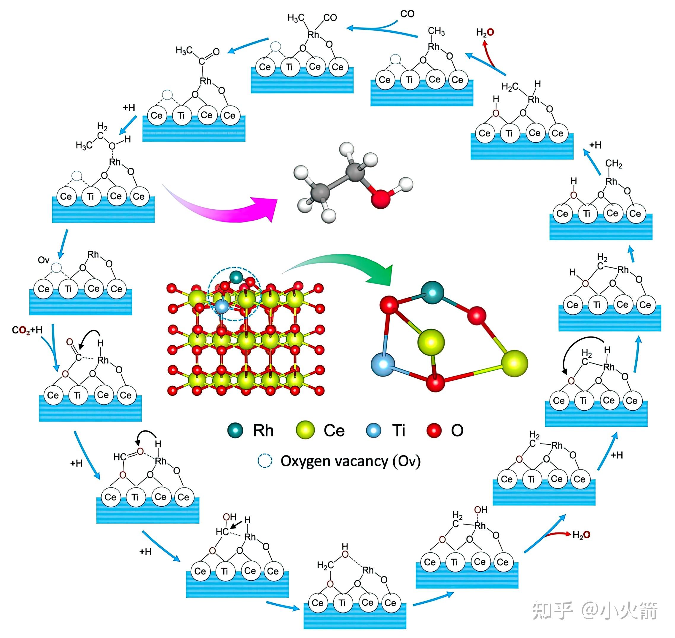 Ti掺杂CeO2负载Rh单原子催化CO2还原至C2H5OH（Rh和O空位协同，C2H5OH选择性99.1%） - 知乎