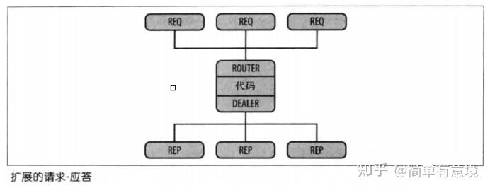 ZeroMQ模型,REQ-REP/DEALER-ROUTER - 知乎