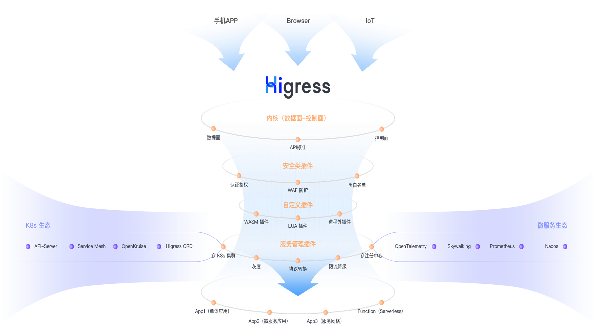Higress & 最佳实践 - 知乎