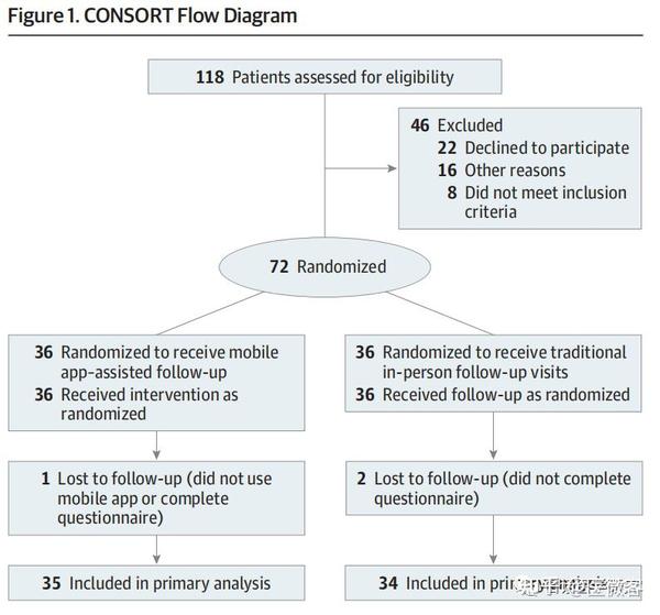 招募不写进论文，不符合CONSORT规范！ - 知乎
